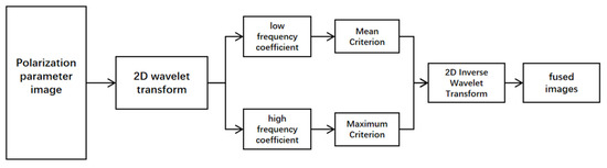 Design and Experiment of High-Resolution Multispectral Polarization Imaging System