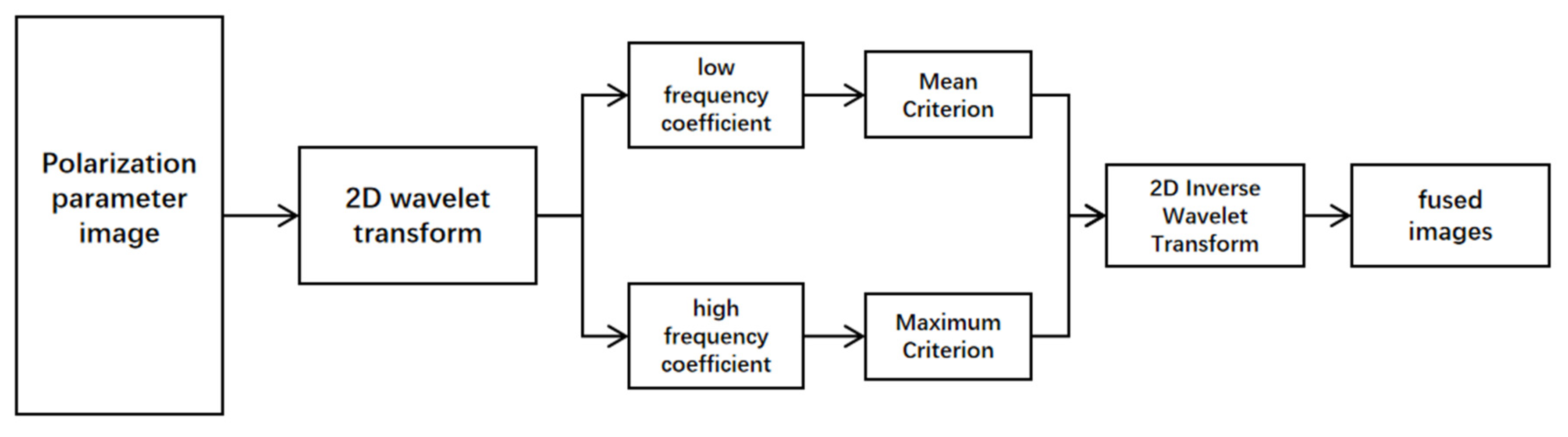 Design and Experiment of High-Resolution Multispectral Polarization Imaging System