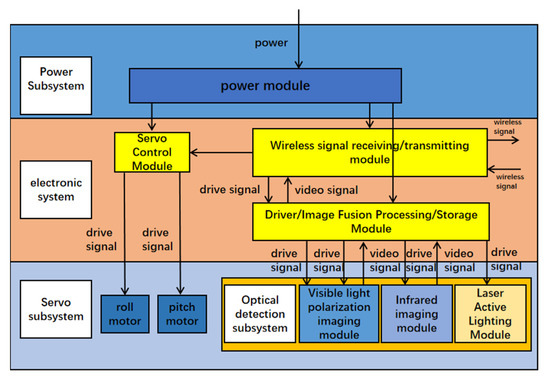 Design and Experiment of High-Resolution Multispectral Polarization Imaging System