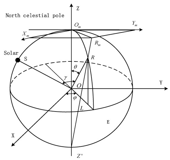 Space Object and Background Polarization Models and Detectability Analysis