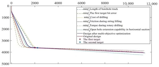 A New Multi-Objective Optimization Design Method for Directional Well ...