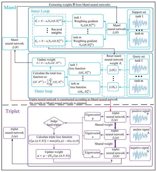Bearing Fault Diagnosis Based on Small Sample Learning of Maml–Triplet