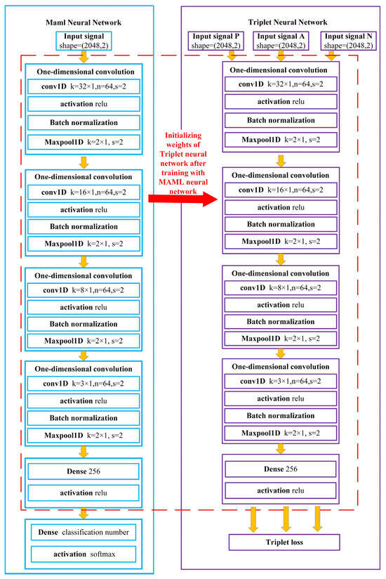 Bearing Fault Diagnosis Based on Small Sample Learning of Maml–Triplet