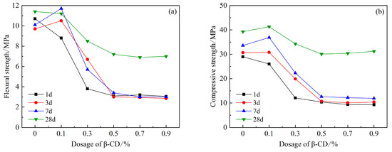 Effect of Compounding Retarder and PCE on the Early Properties and ...