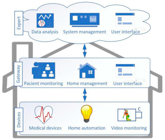 Human Activity Recognition for Assisted Living Based on Scene Understanding