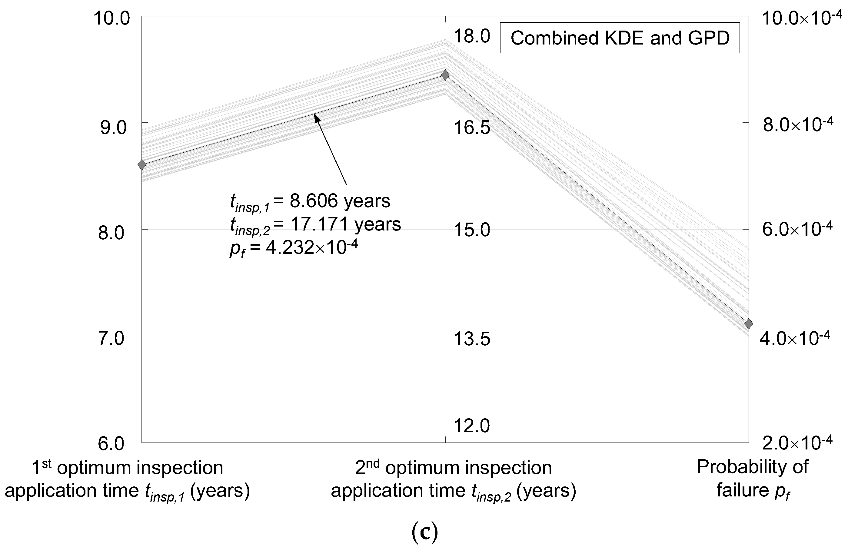 Efficient Reliability-Based Inspection Planning for Deteriorating Bridges Using Extrapolation ...