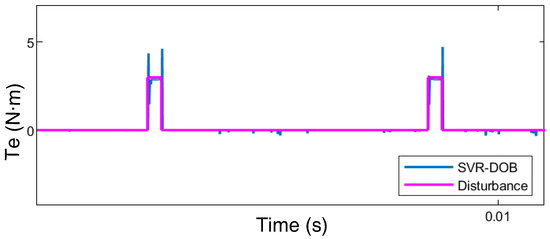 Super-Twisting Sliding Mode Control with SVR Disturbance Observer for ...