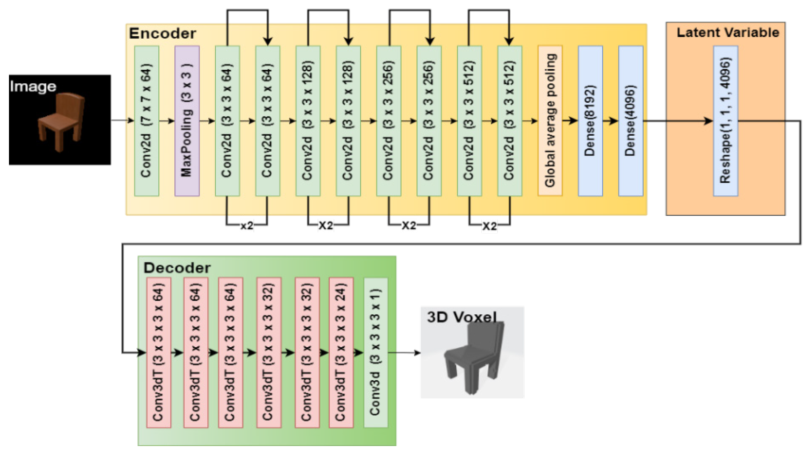 A Voxel Generator Based on Autoencoder