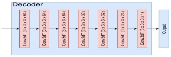 A Voxel Generator Based on Autoencoder