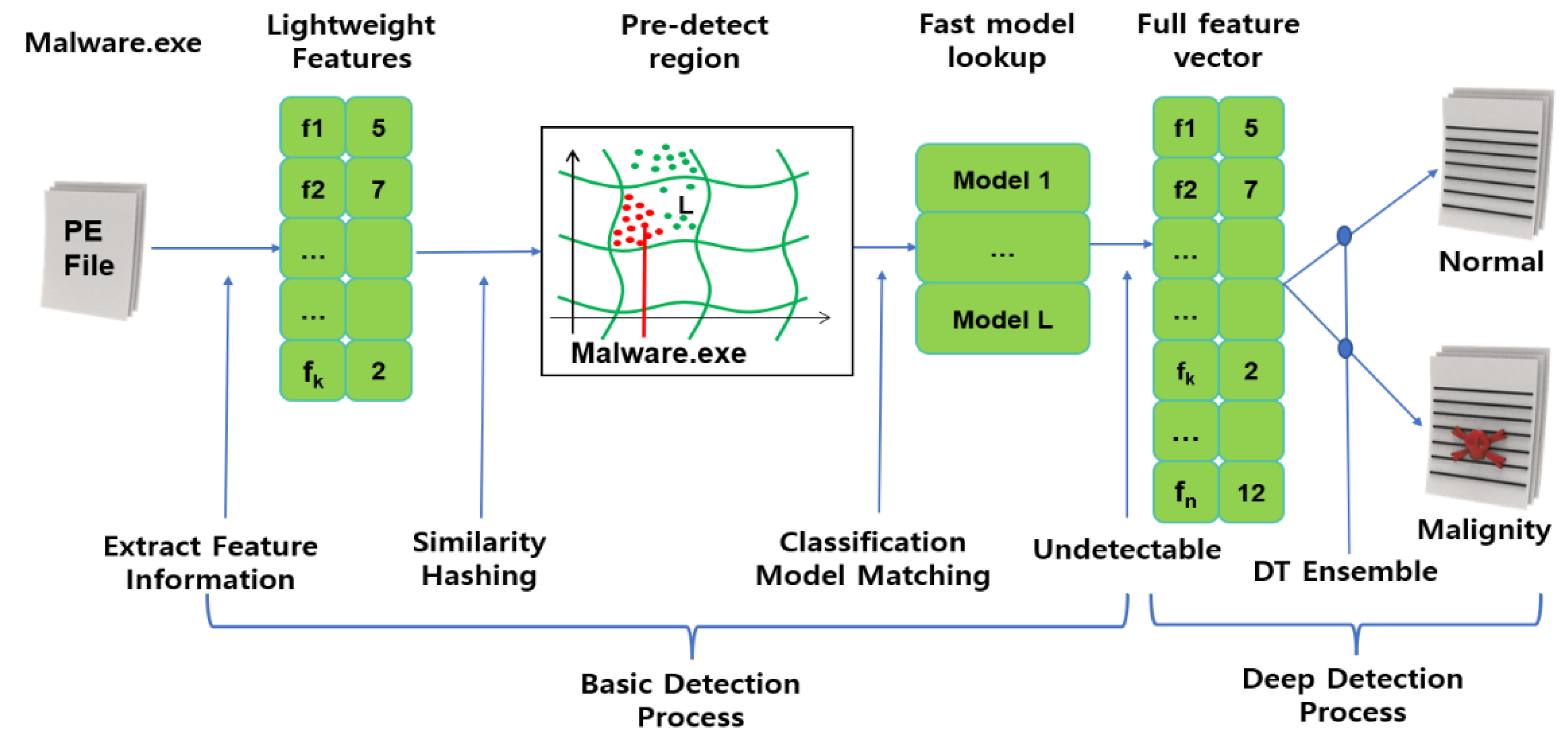 Applied Sciences | Free Full-Text | Malicious File Detection Method Using Machine Learning and ...
