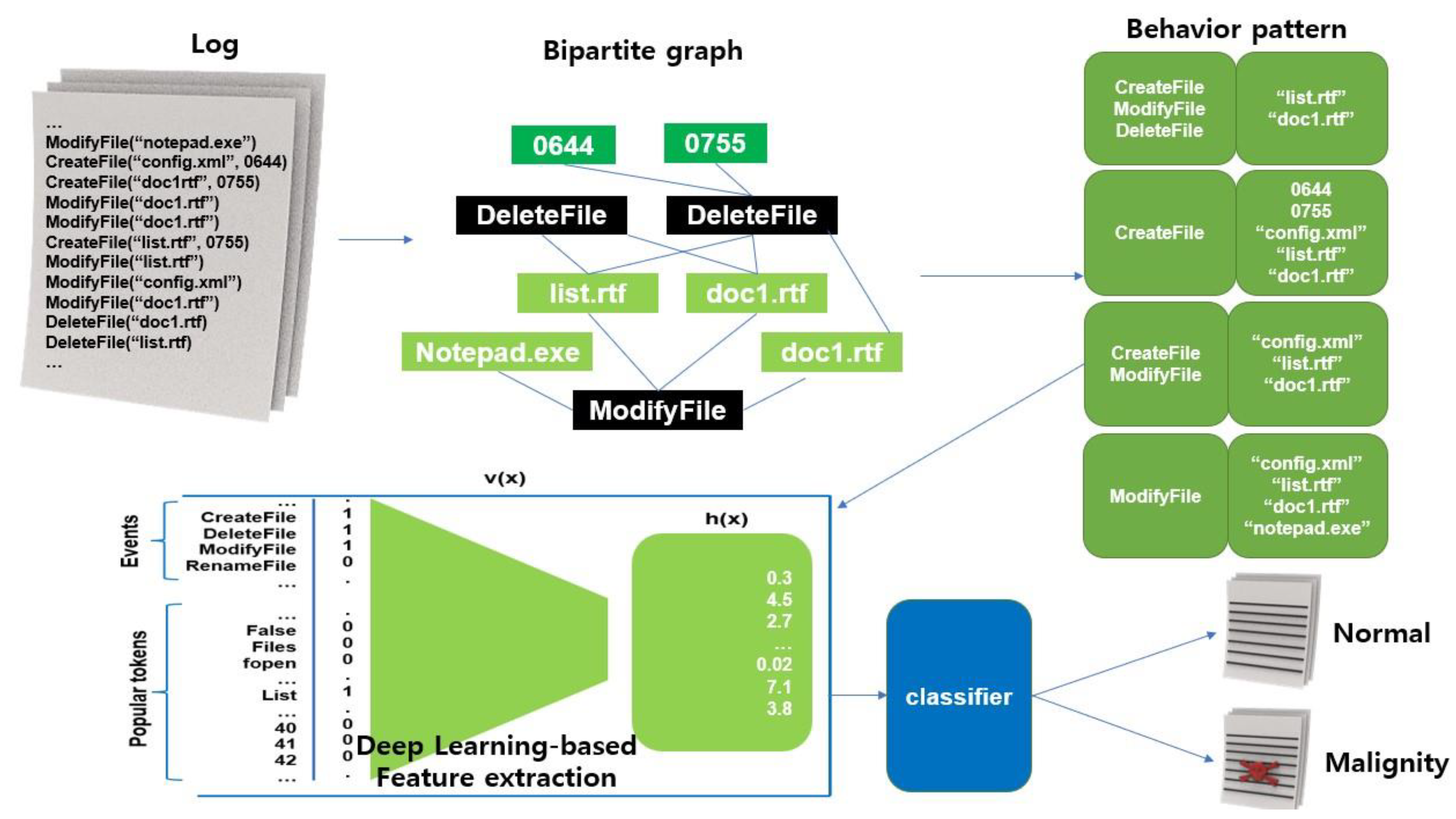 Applied Sciences | Free Full-Text | Malicious File Detection Method Using Machine Learning and ...