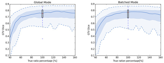 Weakly Supervised Learning with Positive and Unlabeled Data for Automatic Brain Tumor Segmentation