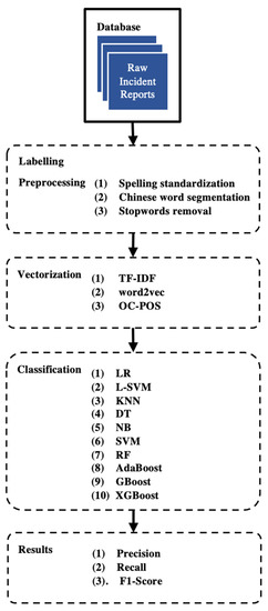 Classification and Causes Identification of Chinese Civil Aviation ...