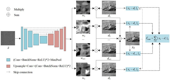 Learning from Multiple Instances: A Two-Stage Unsupervised Image Denoising Framework Based on ...