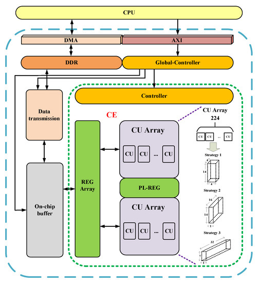 Applied Sciences | Free Full-Text | A Review of the Optimal Design of Neural Networks Based on FPGA