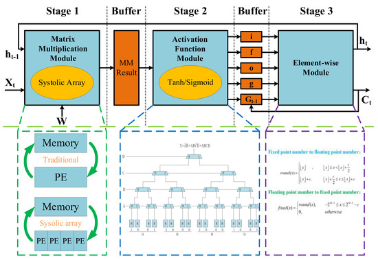 Applied Sciences Free Full Text A Review Of The Optimal Design Of Neural Networks Based On Fpga