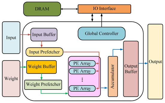 Applied Sciences | Free Full-Text | A Review of the Optimal Design of Neural Networks Based on FPGA
