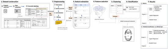 Natural Language Processing Application on Commit Messages: A Case ...