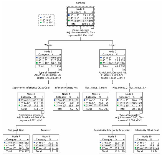 Applied Sciences | Free Full-Text | Relation of Offensive Performance ...