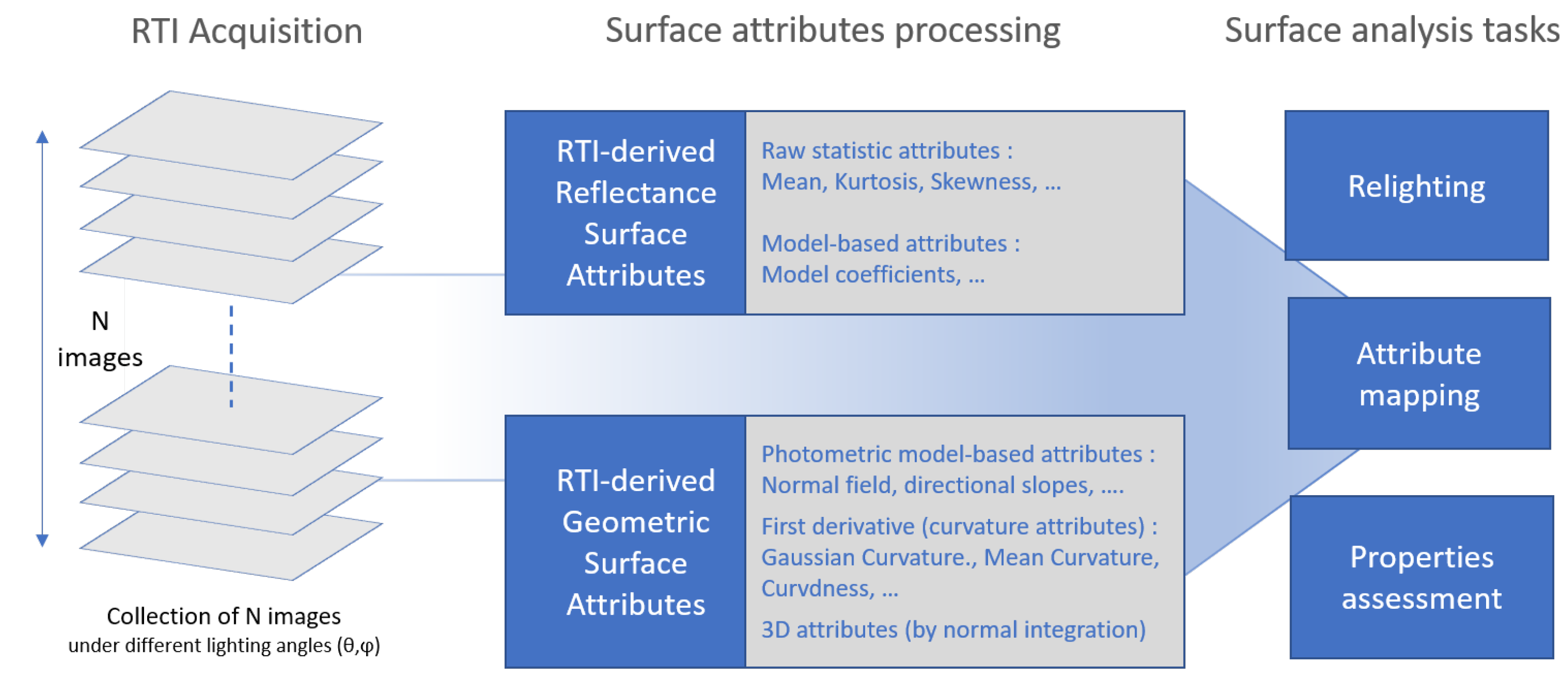 Reflectance Transformation Imaging Visual Saliency: Local and Global ...