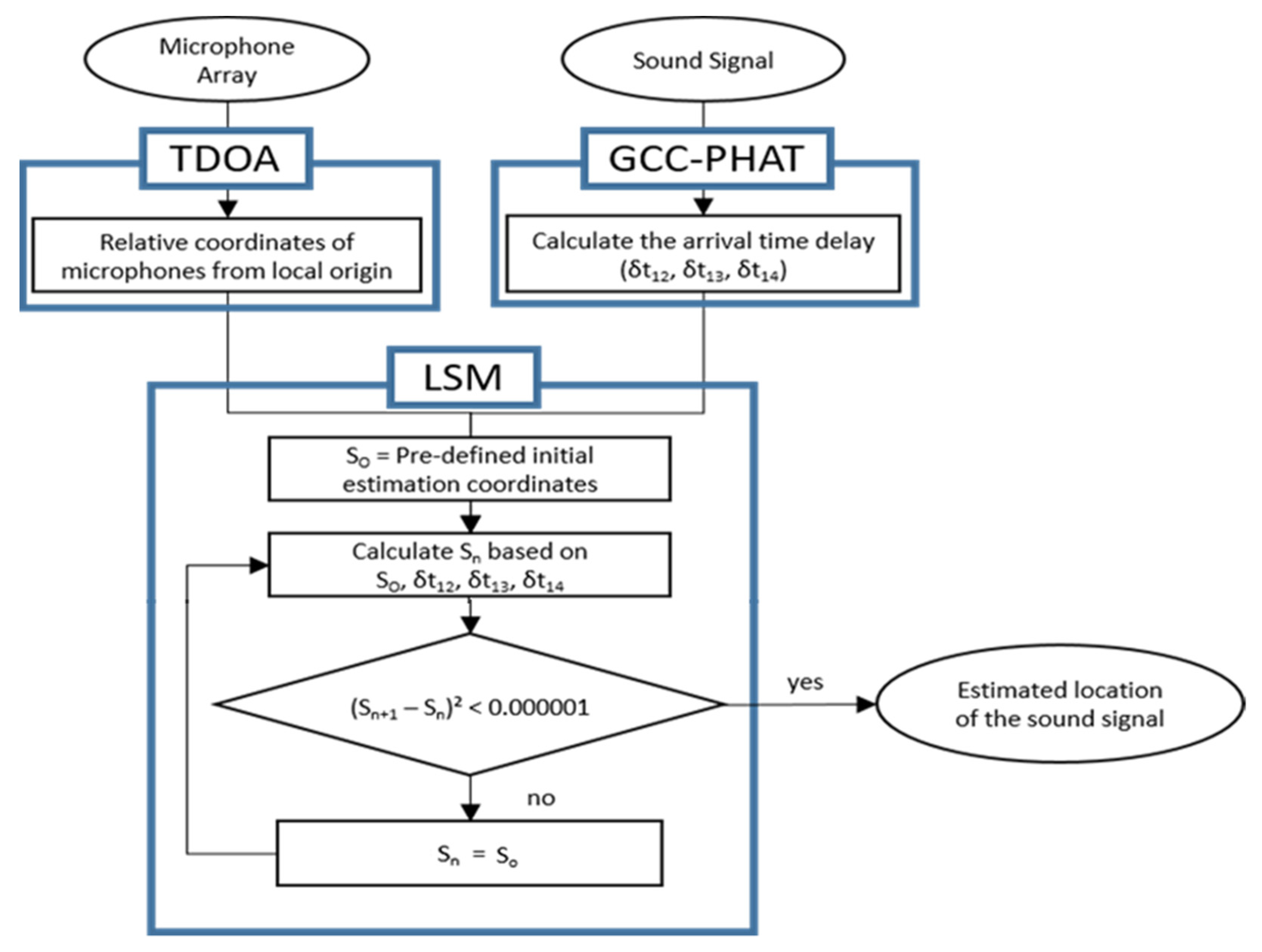 Sound Localization Framework for Construction Site Monitoring
