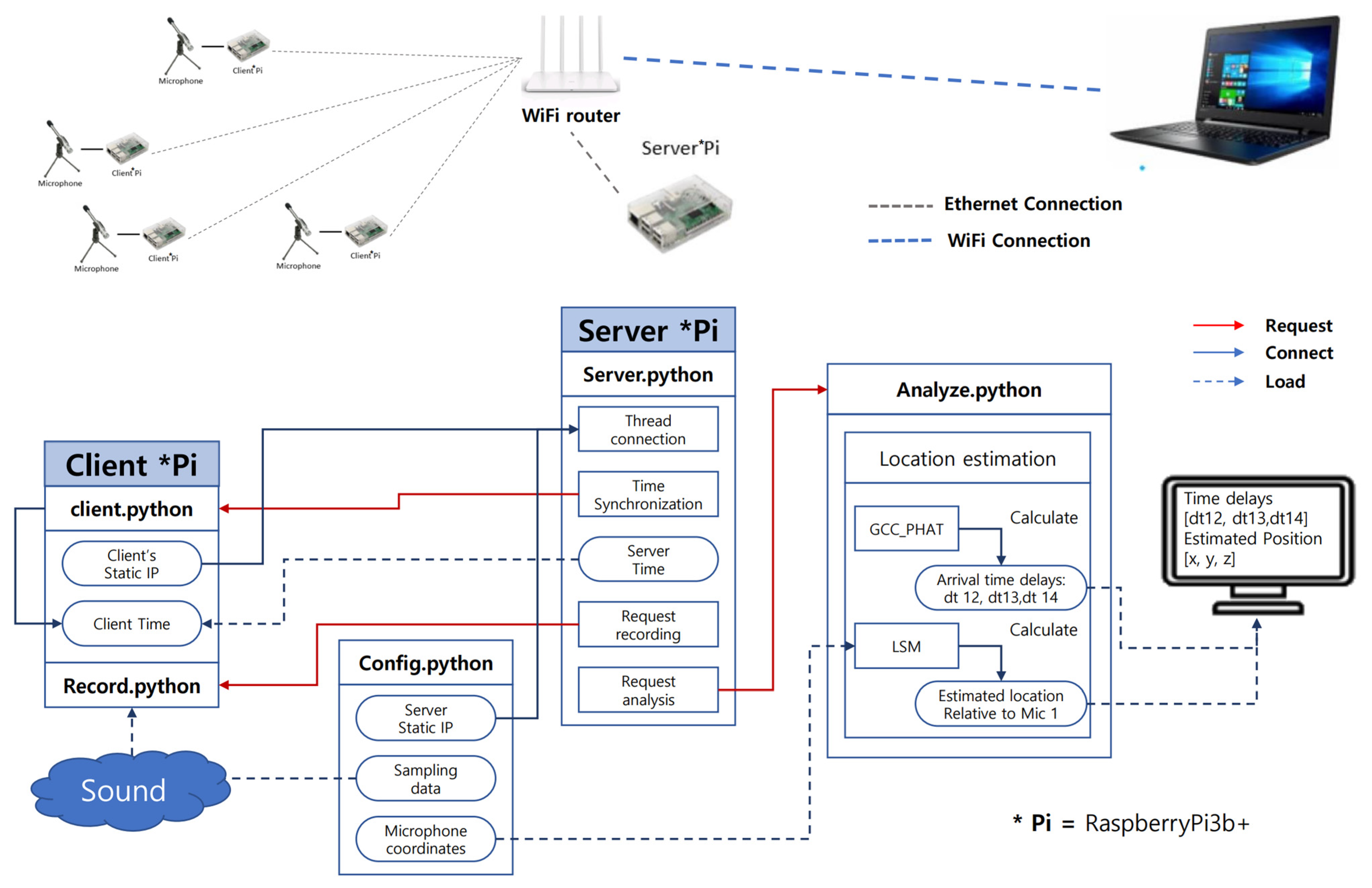 Sound Localization Framework For Construction Site Monitoring