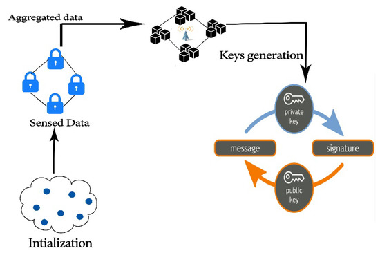 Ensuring Security and Energy Efficiency of Wireless Sensor Network by Using Blockchain