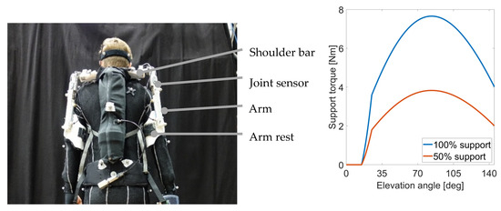 Evaluation of Active Shoulder Exoskeleton Support to Deduce Application ...