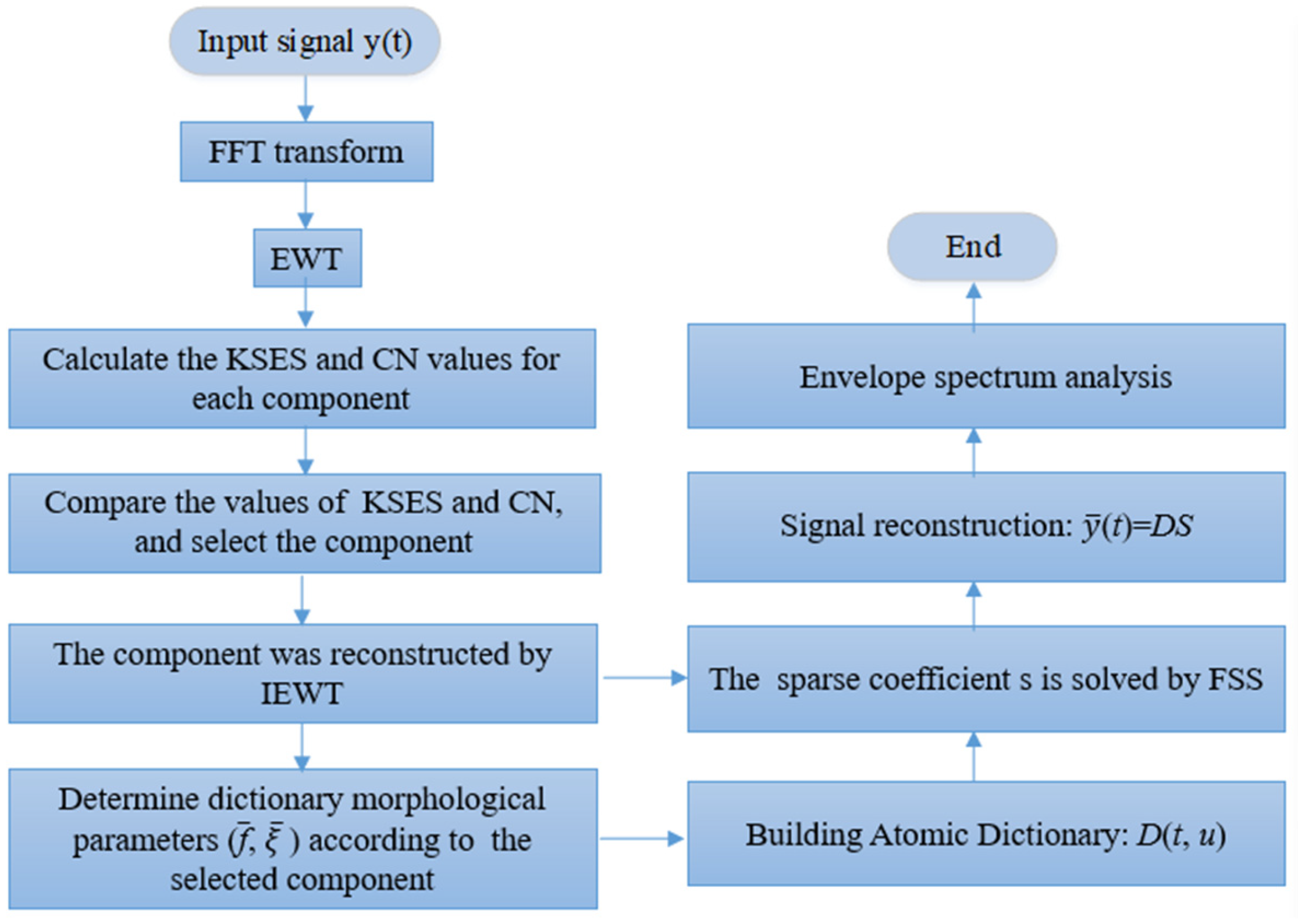 Feature Extraction Of Bearing Weak Fault Based On Sparse Coding Theory And Adaptive Ewt