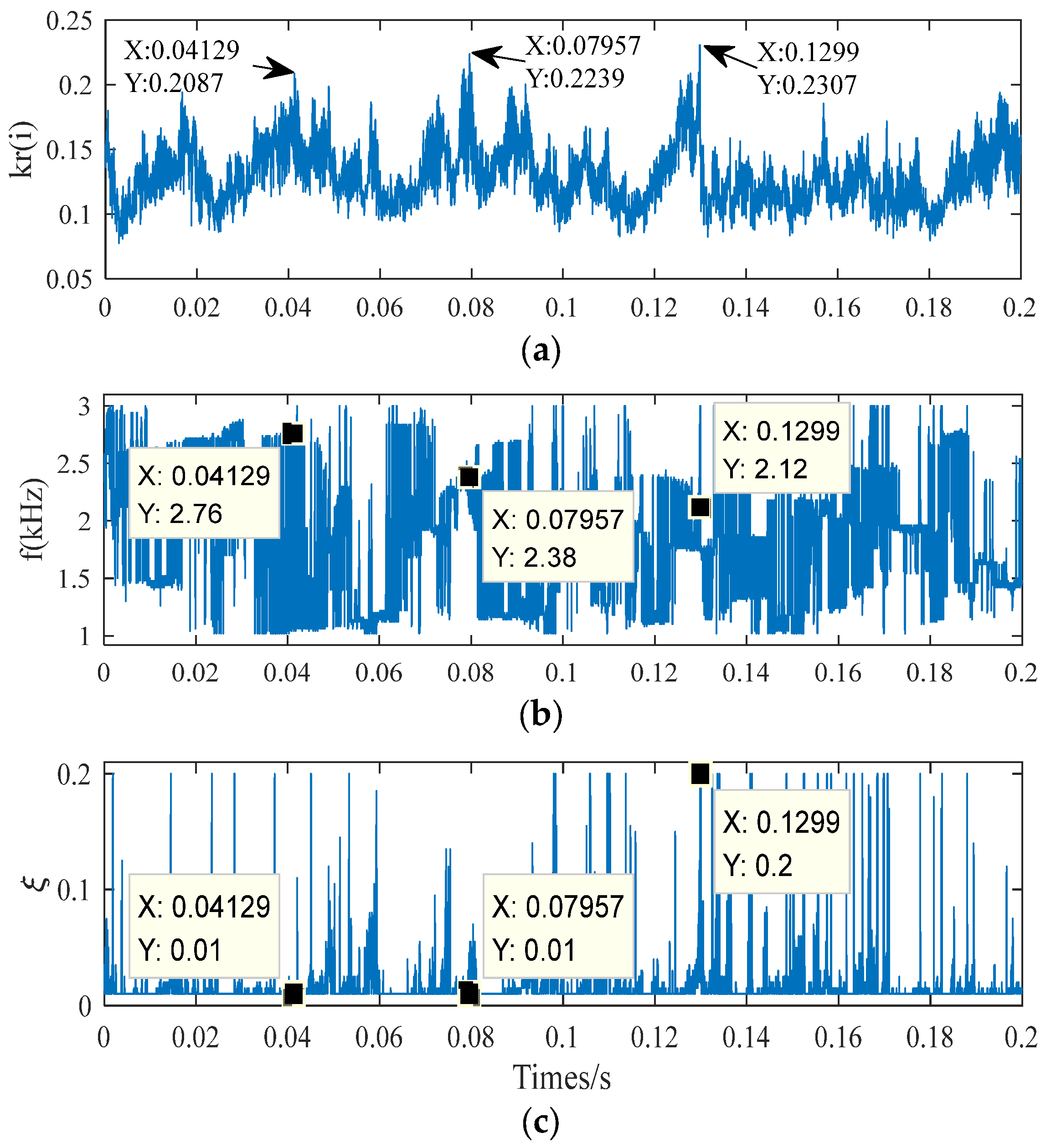 Feature Extraction of Bearing Weak Fault Based on Sparse Coding Theory and Adaptive EWT