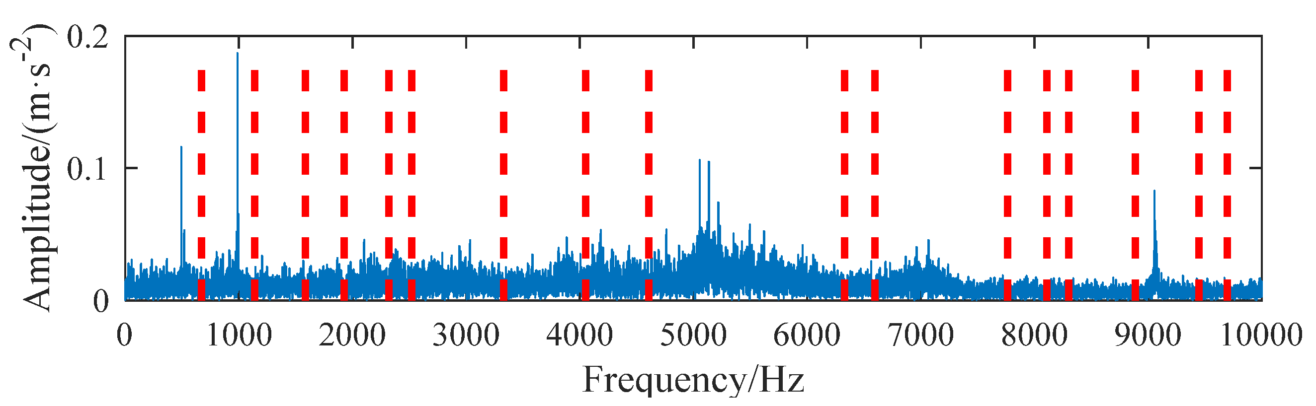 Feature Extraction of Bearing Weak Fault Based on Sparse Coding Theory ...