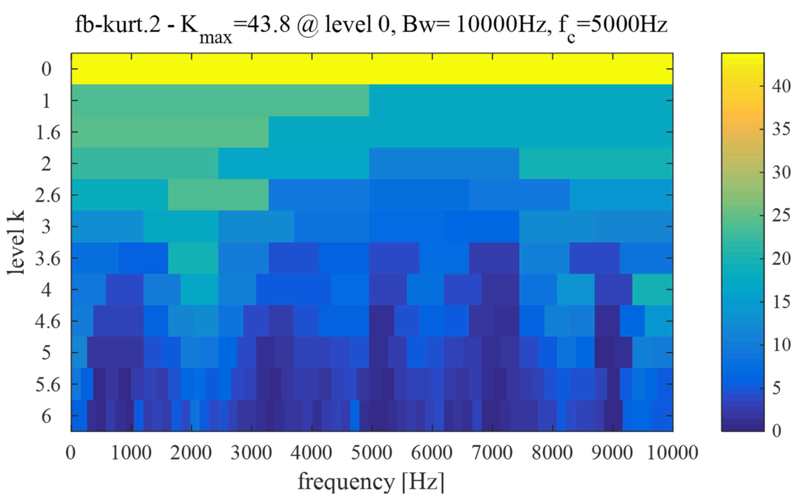 Feature Extraction of Bearing Weak Fault Based on Sparse Coding Theory ...
