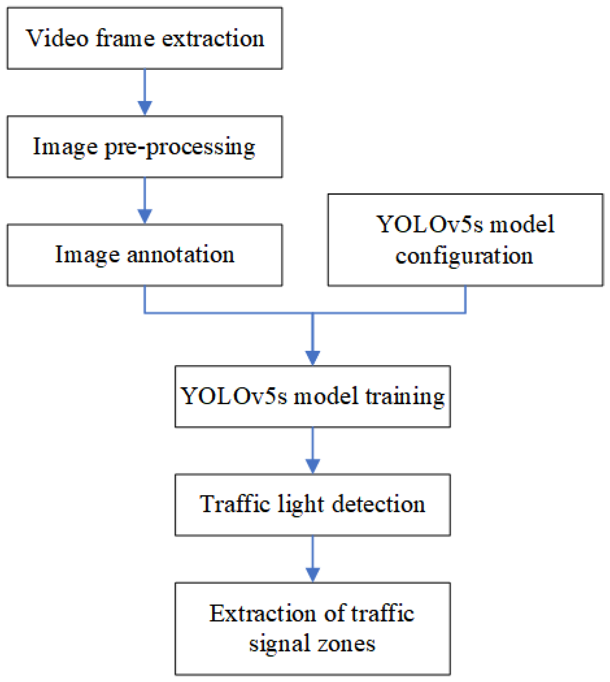 Applied Sciences | Free Full-Text | Traffic Light Detection and ...