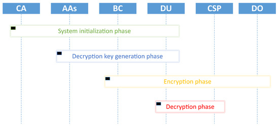 Applied Sciences | Free Full-Text | Blockchain-Based Multiple Authorities Attribute-Based ...