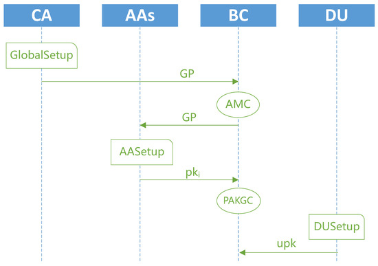 Applied Sciences | Free Full-Text | Blockchain-Based Multiple Authorities Attribute-Based ...