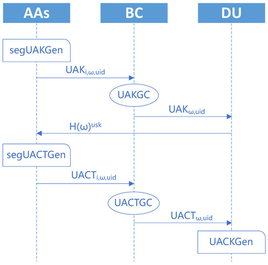 Applied Sciences | Free Full-Text | Blockchain-Based Multiple Authorities Attribute-Based ...