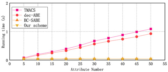 Applied Sciences | Free Full-Text | Blockchain-Based Multiple Authorities Attribute-Based ...