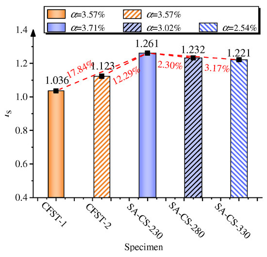 Axial Compression Behavior of Steel Angle-Corrugated Steel Plate ...