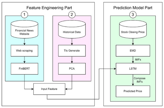 A Hybrid Framework Using PCA, EMD and LSTM Methods for Stock Market Price Prediction with ...