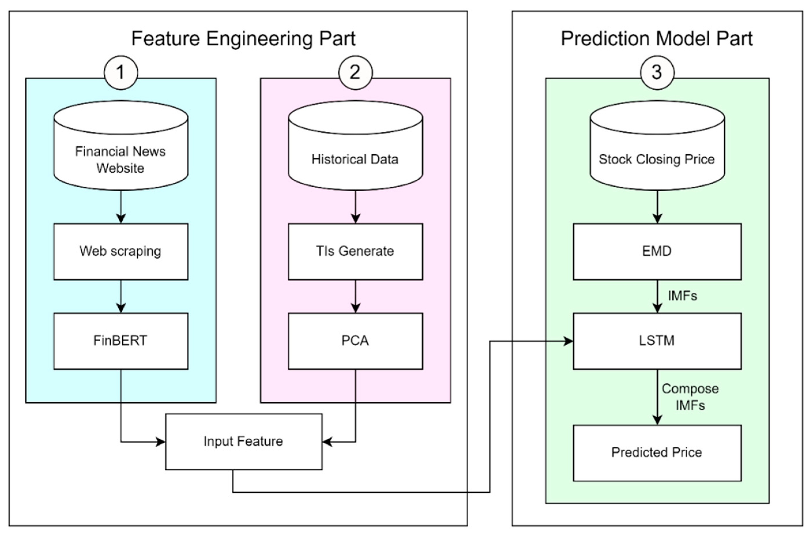 A Hybrid Framework Using PCA, EMD and LSTM Methods for Stock Market Price Prediction with ...