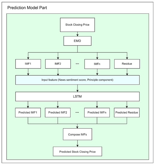 A Hybrid Framework Using PCA, EMD and LSTM Methods for Stock Market Price Prediction with ...