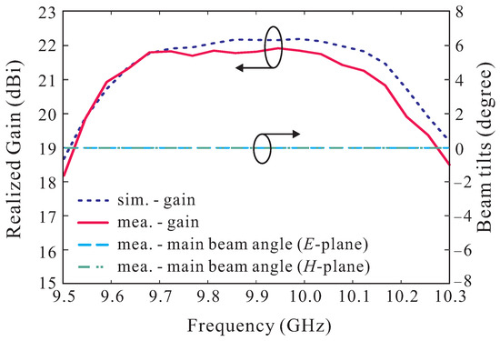 Design of a Low-Cost, Low-Sidelobe-Level, Differential-Fed SIW Slot ...