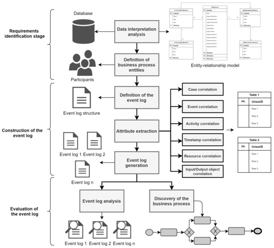 Semi-Automated Approach for Building Event Logs for Process Mining from Relational Database