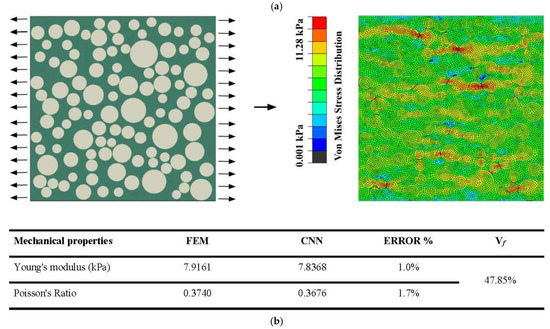 Finite Element-Based Machine Learning Model for Predicting the Mechanical Properties of ...