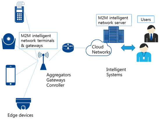Applied Sciences | Free Full-Text | A Study on Improving M2M Network ...