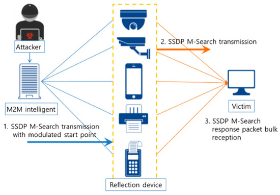 Applied Sciences | Free Full-Text | A Study on Improving M2M Network Security through Abnormal ...