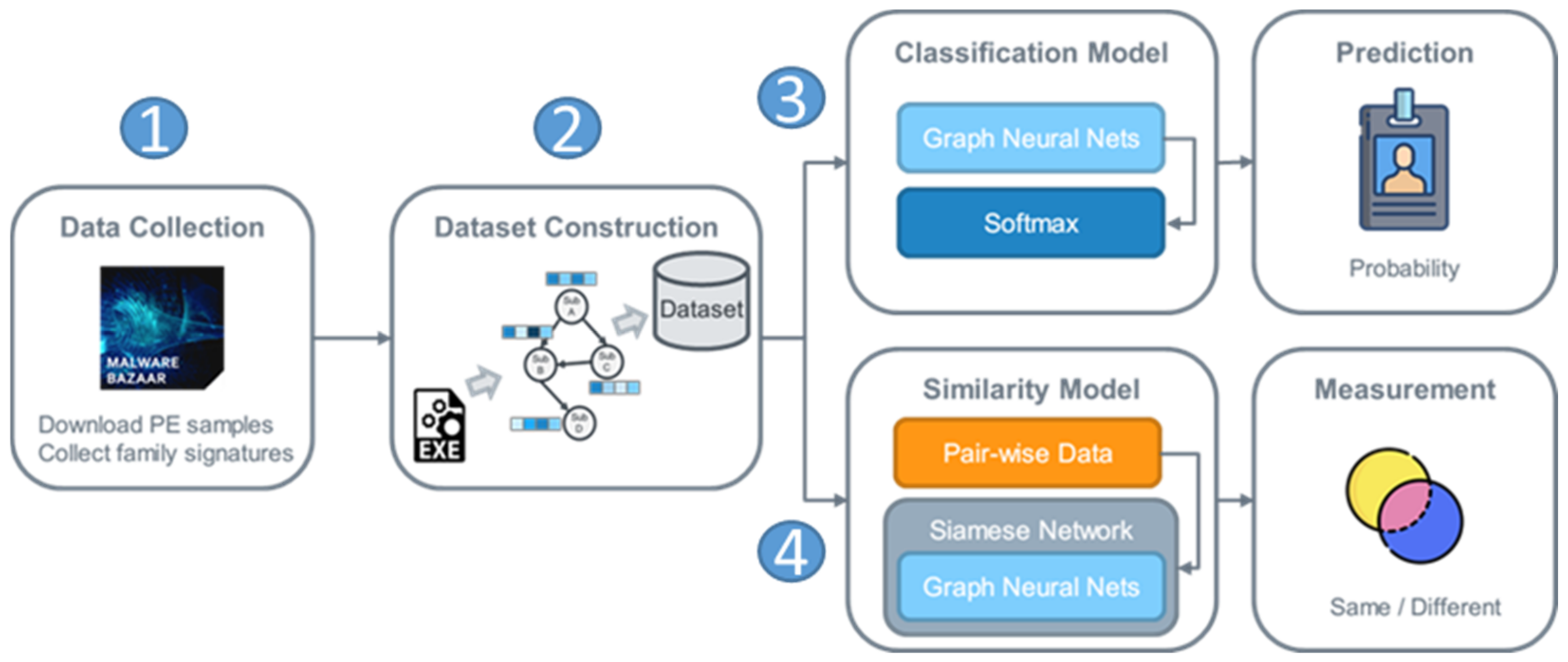 Applied Sciences | Free Full-Text | Similarity-Based Malware ... Applied Sciences | Free Full-Text | Similarity-Based Malware ...