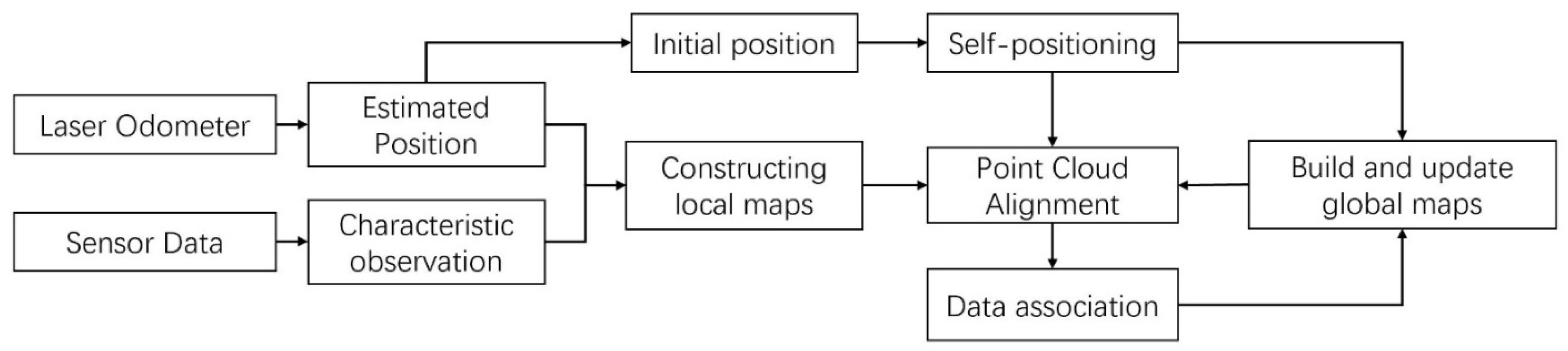 Construction of Artificial Forest Point Clouds by Laser SLAM Technology ...