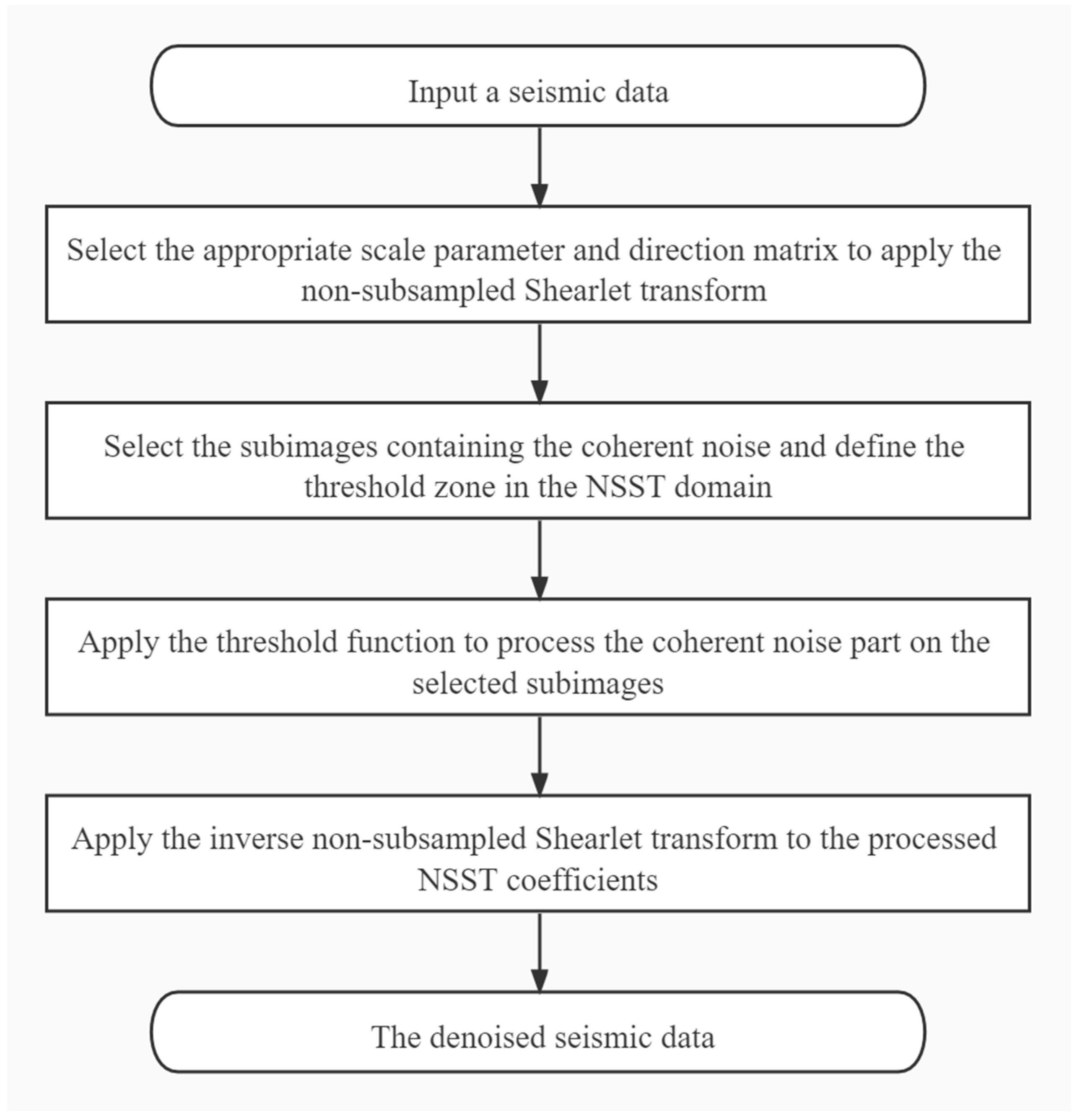 Seismic Coherent Noise Removal of Source Array in the NSST Domain