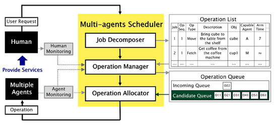 Human-Centered Dynamic Service Scheduling Approach in Multi-Agent Environments